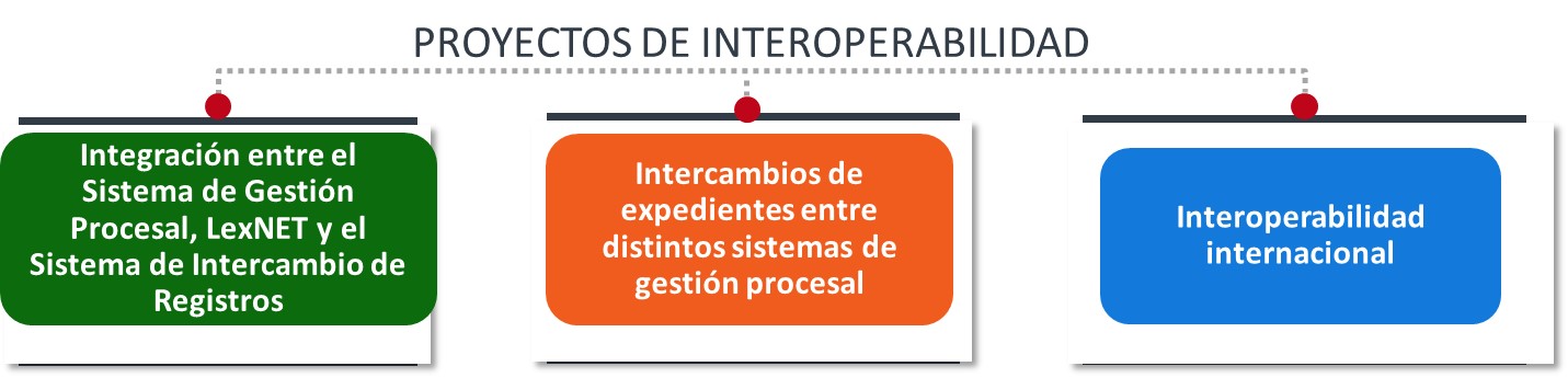 Interoperabilidad